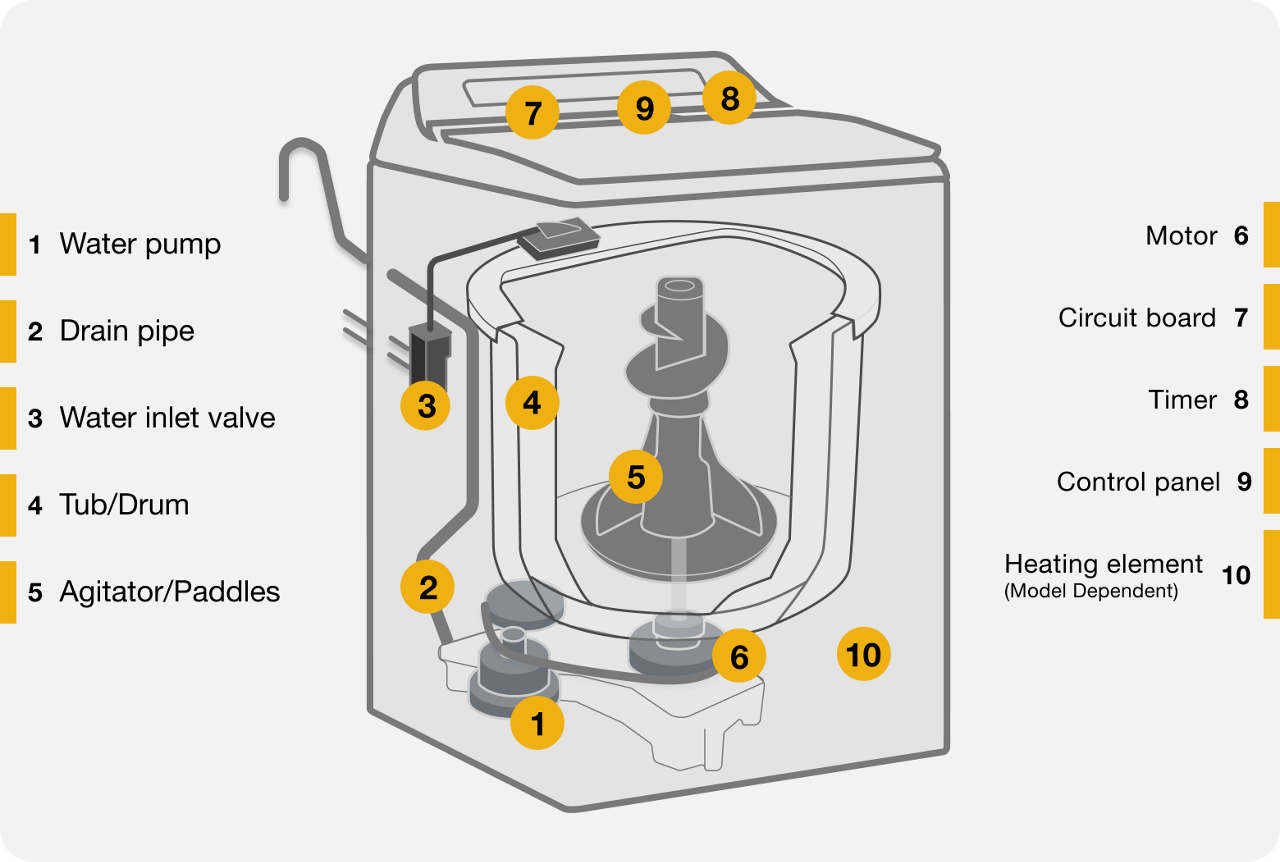 Parts of a Washing Machine: A Quick Guide | Whirlpool